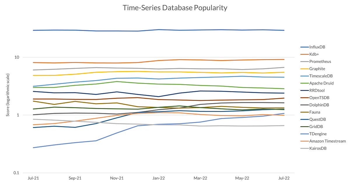 How to Choose the Best Time-Series Database | TDengine | TDengine