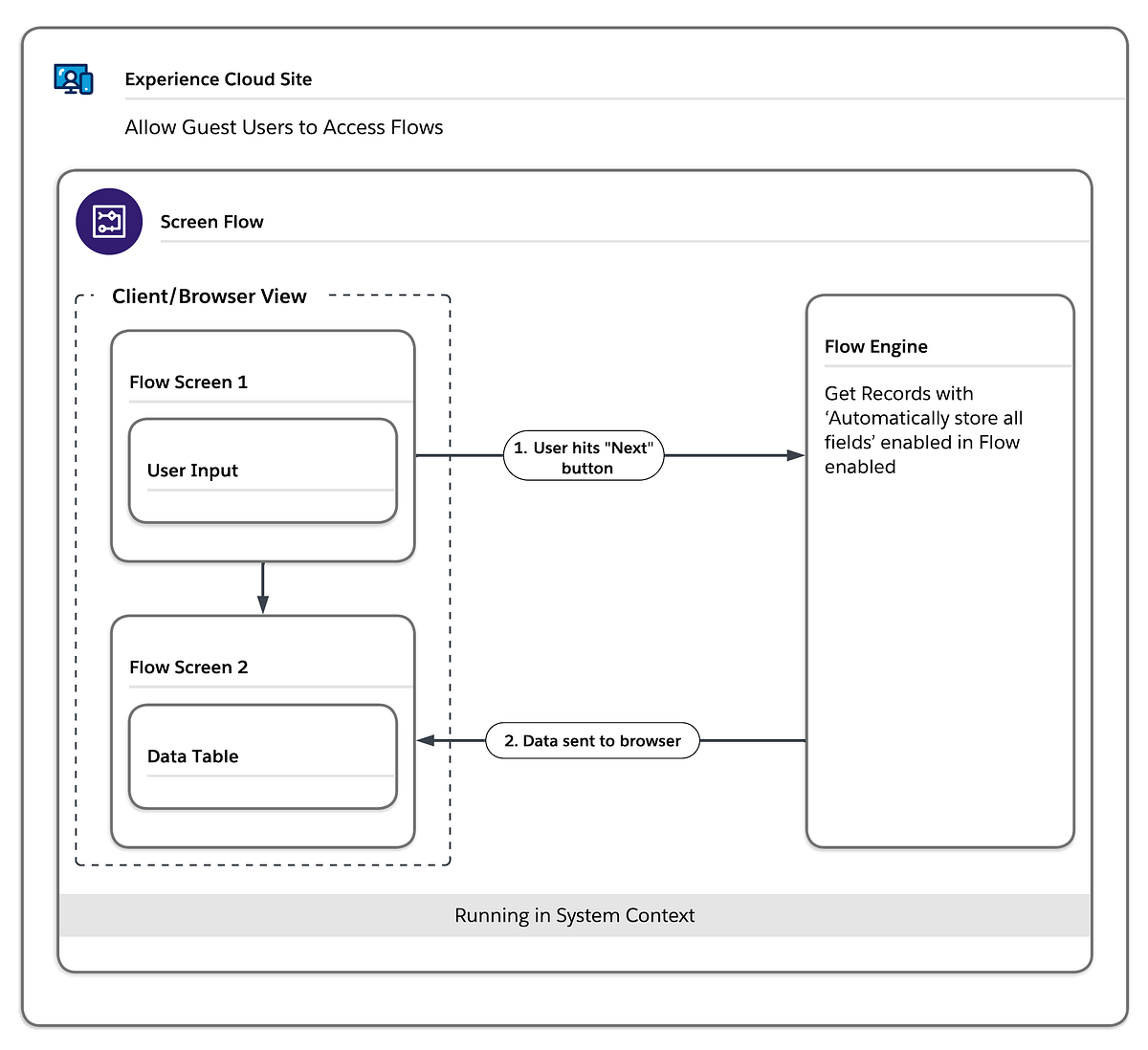 Building Secure Screen Flows For External User Access | Salesforce Architects