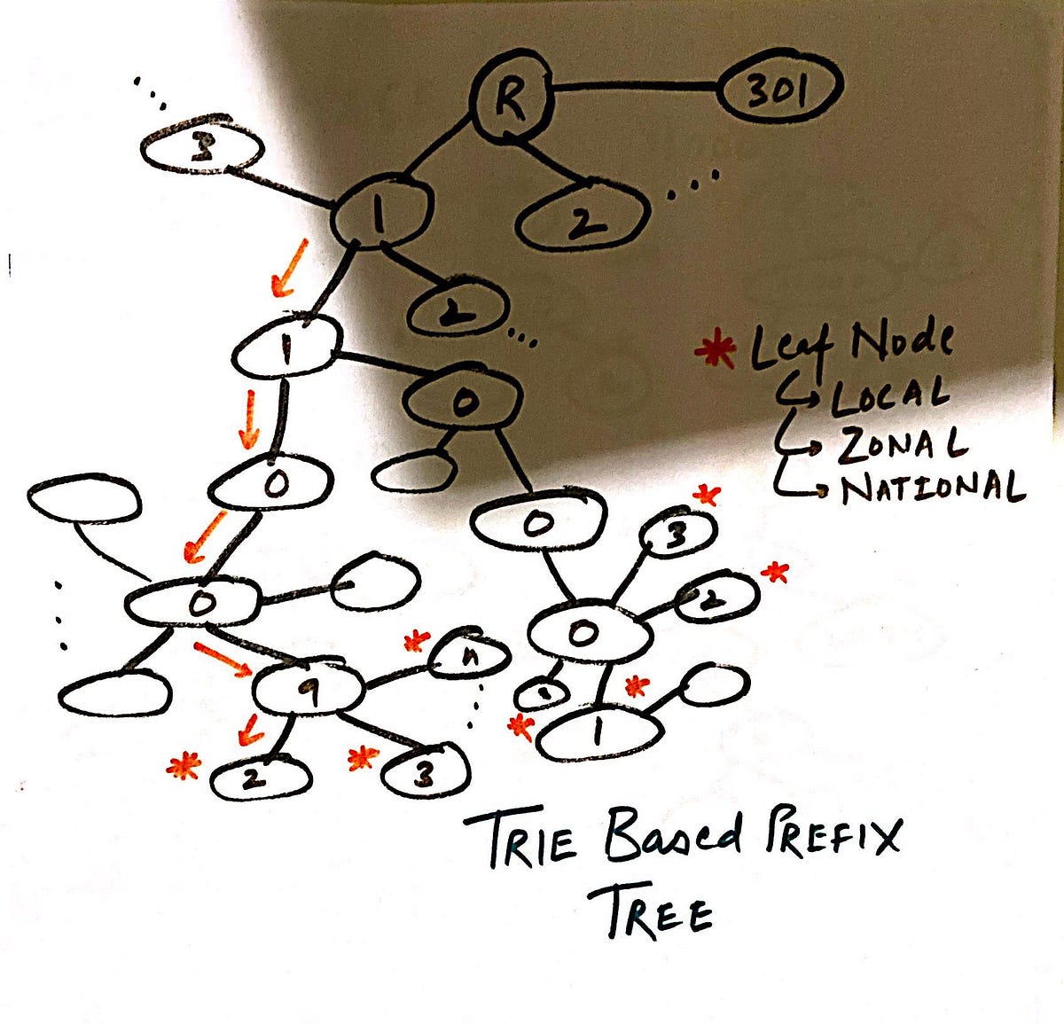 Try “Trie” and you’ll succeed!. Building an in-memory solution to… | by ...