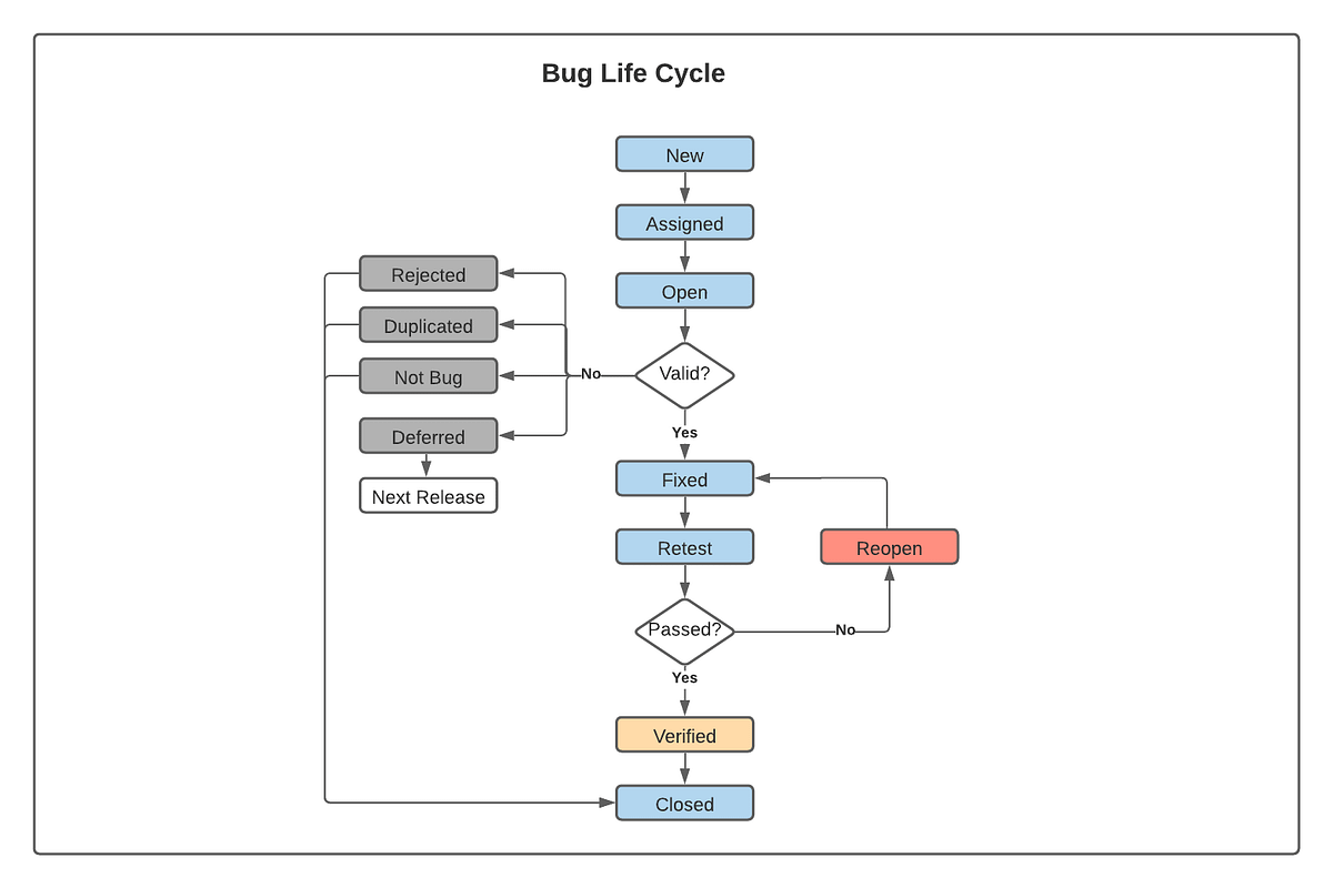 Bug Life Cycle pada Software Testing | by Erikha D. Ariyani | Javan ...