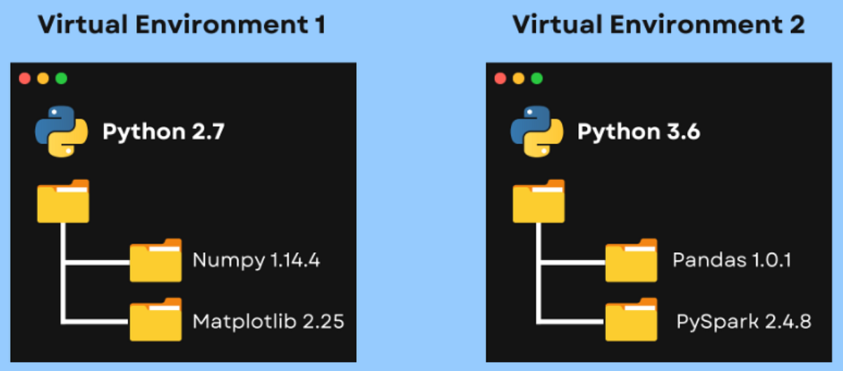 Virtual Environment in Python | Medium