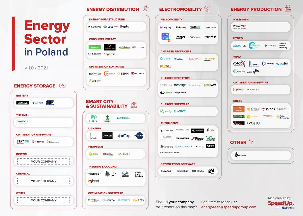 Polish Energy tech landscape 🚀. The Polish startup ecosystem starts to ...