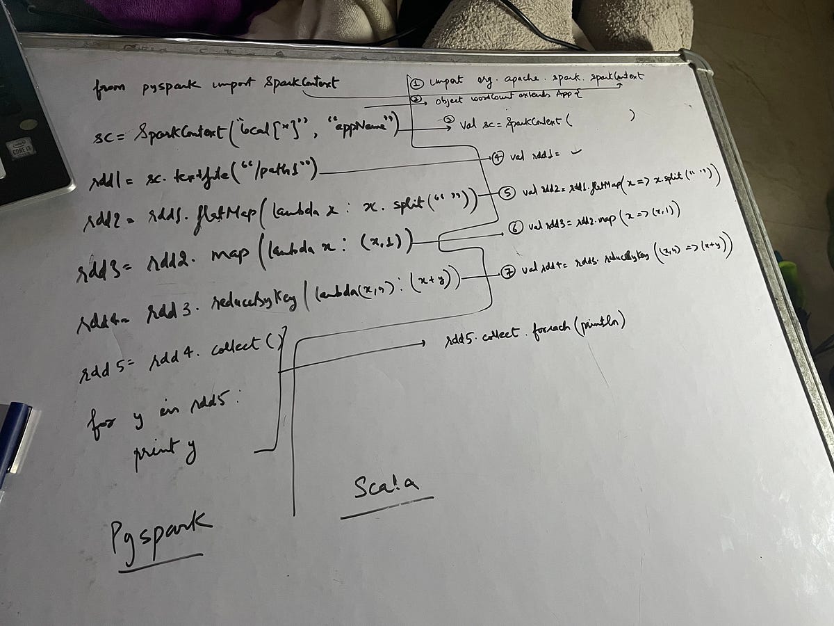 Scala. Scala ist code wordcount | by Ankit Juneja | Medium
