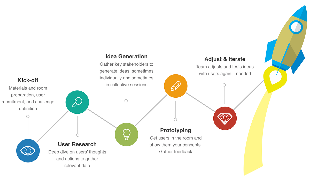 Best Design Sprint training academy. | by Tenny Pinheiro | Medium