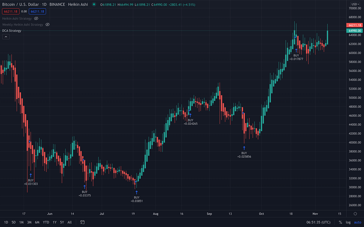 Why DCA Is The Best Investing Strategy Everyone Should Start Using Now ...