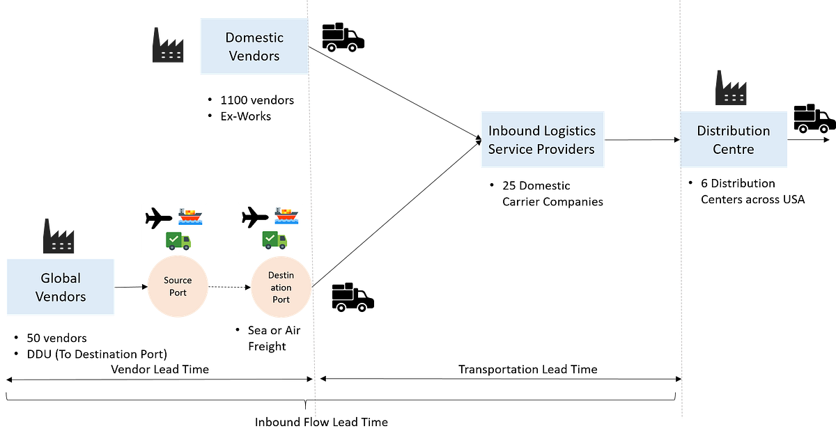 PoV — Supply Chain Control Tower. Inbound Logistics Tracking Solution ...