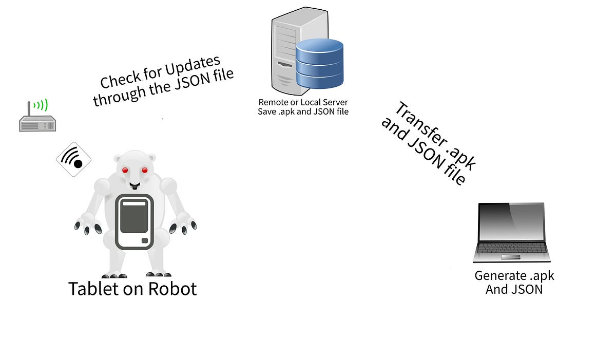 Remote install for Android app using APK | by Mohamad Ghaith Alzin | Medium