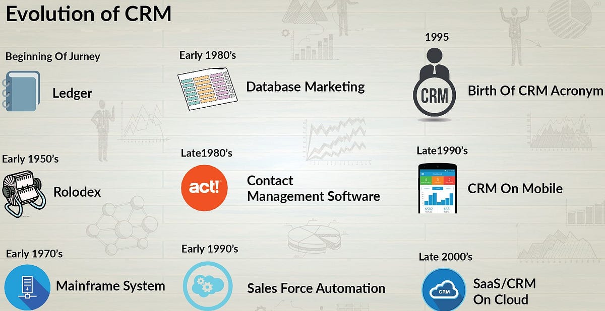 The Evolution of CRM: A Journey Through History | by Sagar Wani | Medium