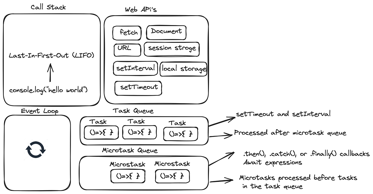 JavaScript’s Event Loop: A Comprehensive Guide for Beginners | by Char waka | Medium