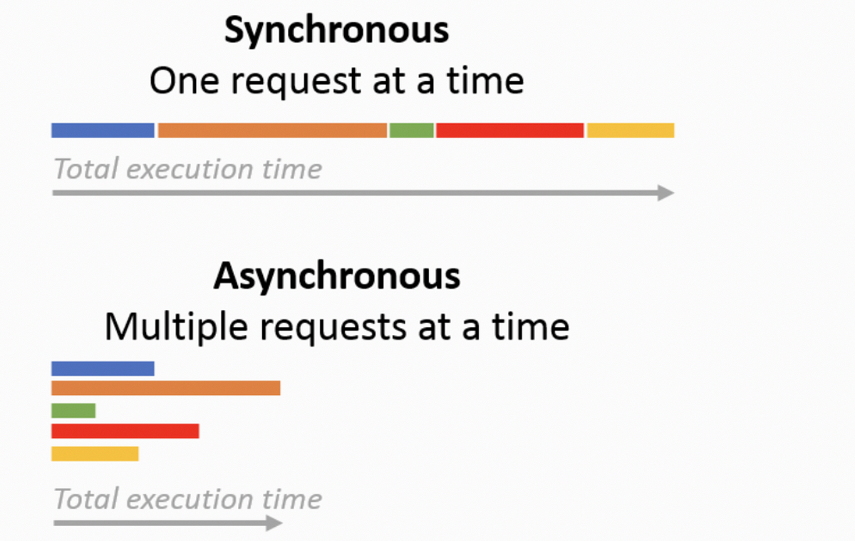 The conception of Sync vs Async & Serial vs Concurrent | by ByungwookAn ... The conception of Sync vs Async & Serial vs Concurrent | by ByungwookAn ...
