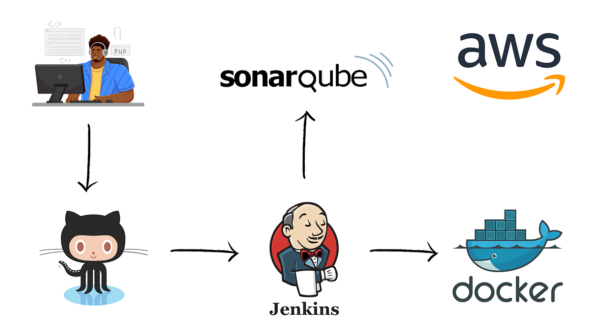 Implementing a Jenkins CI/CD Pipeline with Docker, SonarQube, Trivy, and Slack | by Sai Charan ...