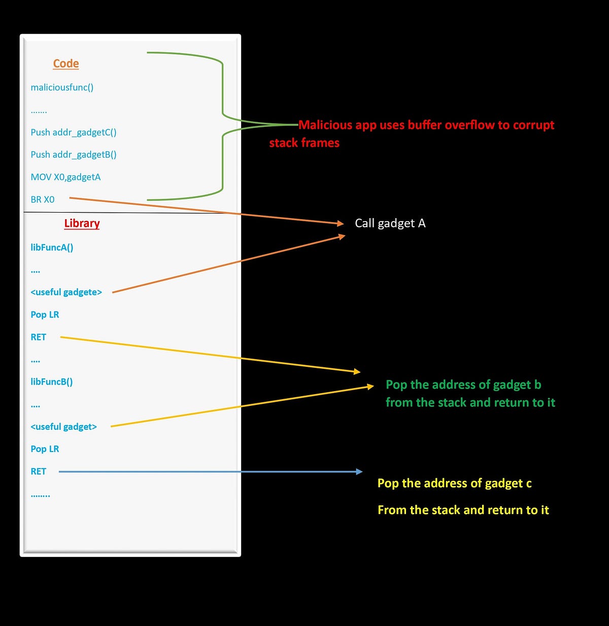 Rop Attack Return Oriented Programming Attack By Gopal Saxena Medium