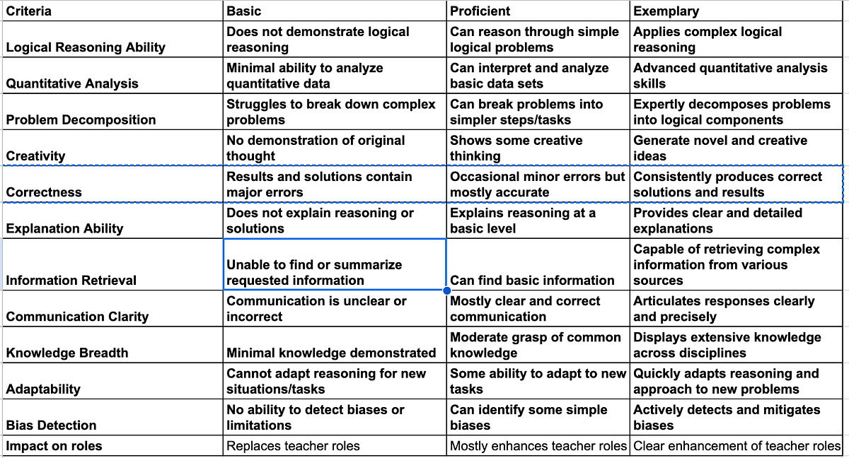 Analyzing and Tracking LLM Performance Over Time for Educators | by ...