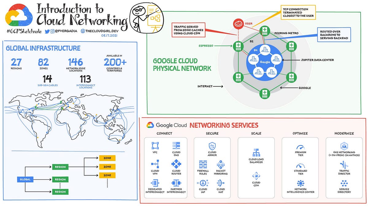 An Introduction to Google Cloud Platform Networking | by 8grams | Medium