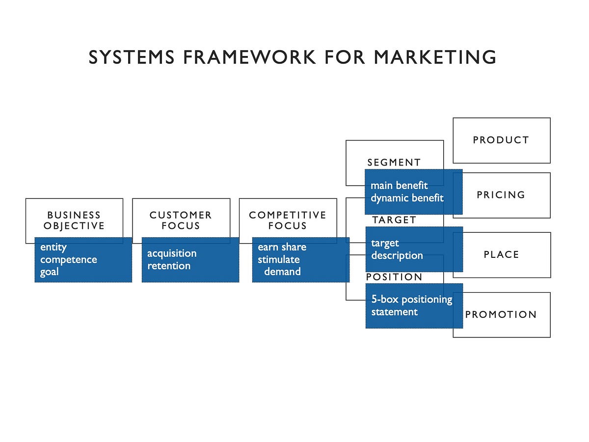 Marketing Management: A Systems Framework (9) | by Christie Nordhielm ...