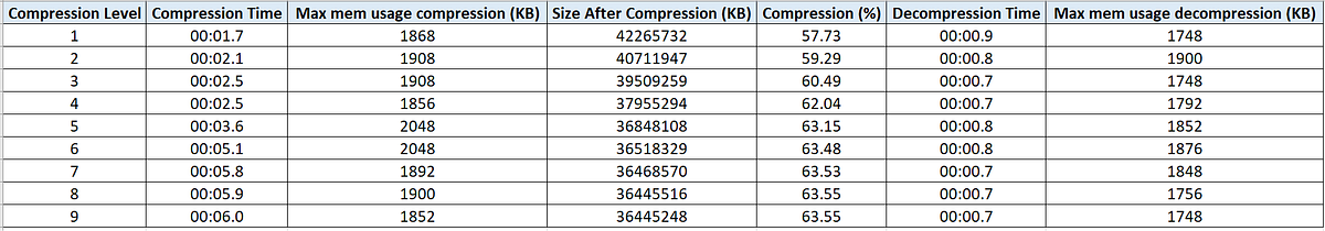 Comparison of gzip, bzip2 and xz compression tools. | by Konstantinos ...