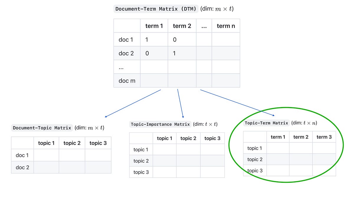 Topic modeling algorithms. Learn about the mathematical concepts… | by ...