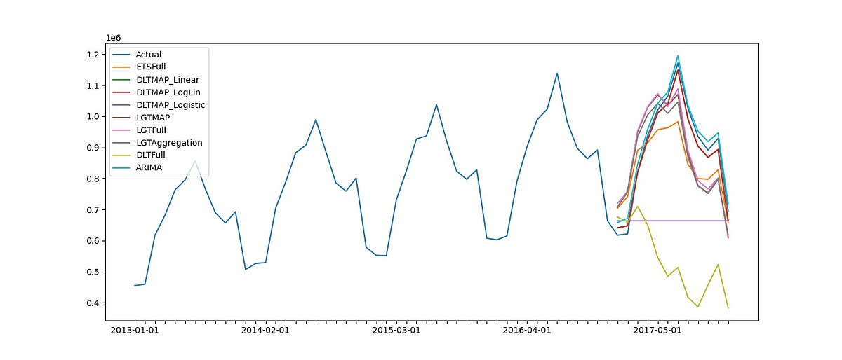 Time Series Forecasting With Orbit By Molly Ruby Tds Archive Medium