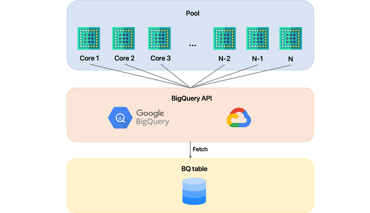 BigQuery fetching + multiprocessing | by Tristan Bilot | Towards Data Science