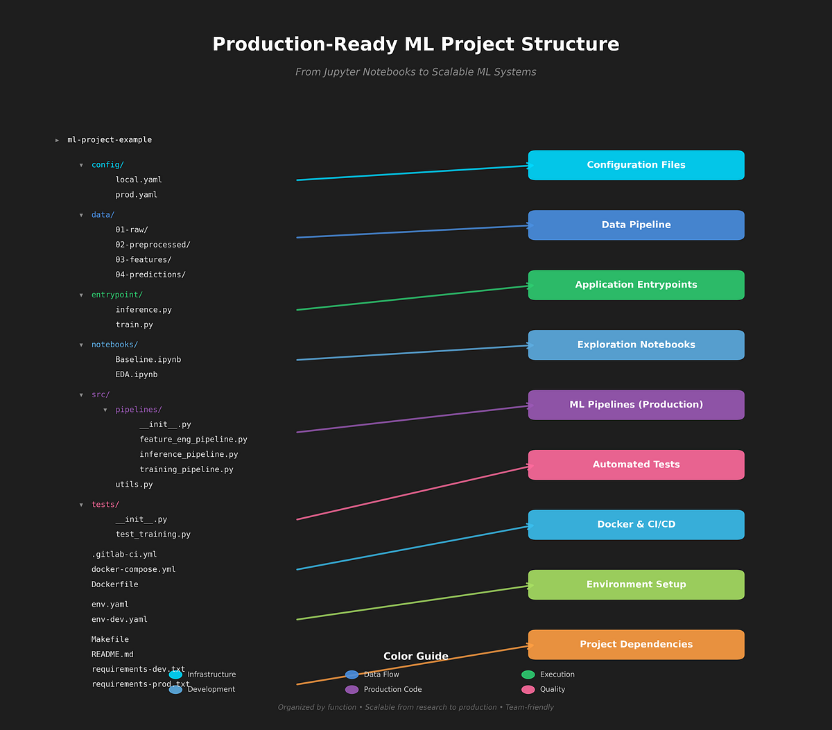 From Jupyter Chaos to Production: An ML Project Structure That Actually ...
