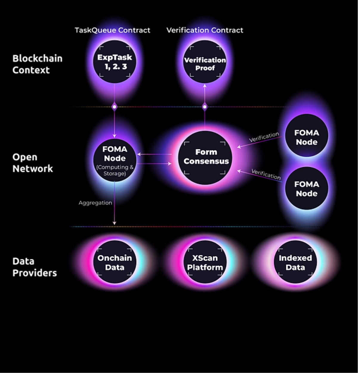 FOMA Protocol with Other Reputation Management Systems: | by Soulman ...