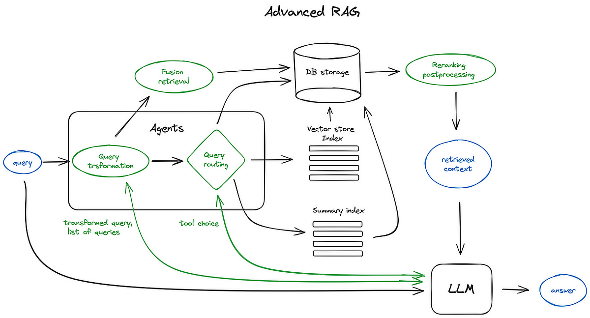 Unlocking the Power of Advanced RAG: Your Practical Guide to Next-Gen RAG. | by Aditya Ak | Jun ...