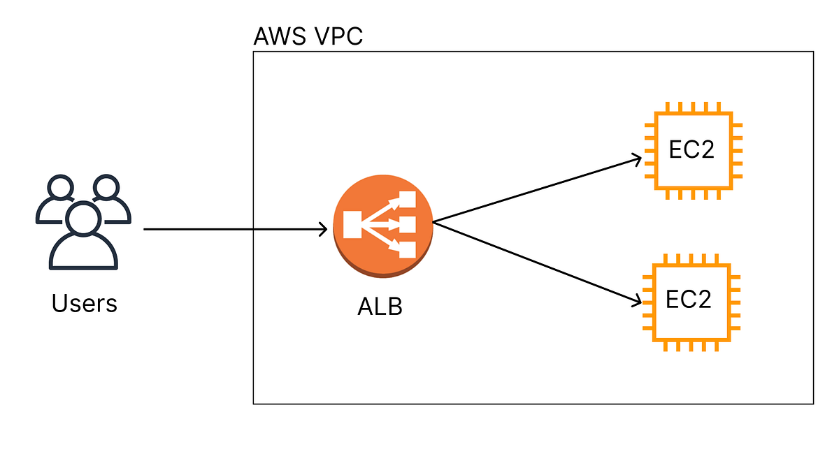 Setup an AWS Application Load Balancer with EC2 instances using Terraform | by Ziyan Karmali ...