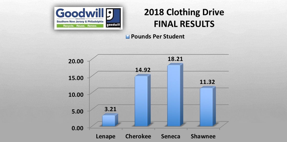Weekly Roundup: Goodwill results, fire safety, NHS induction | by ...