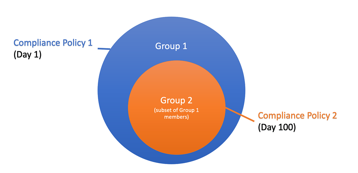 About Intune compliance policy | When will devices become non-compliant ...
