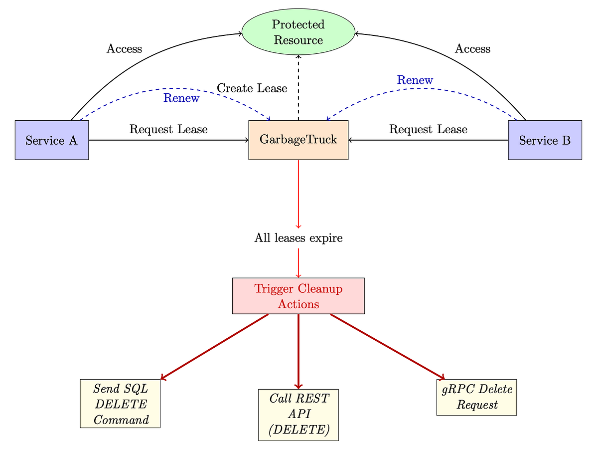 GarbageTruck: Distributed Garbage Collection for Microservice Architectures | by Ronan Takizawa ...