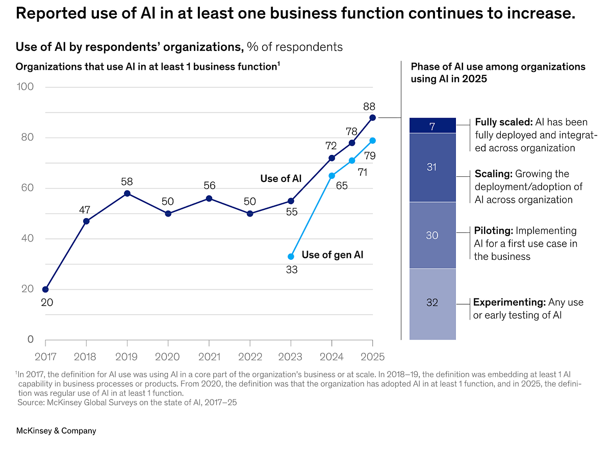 From Hype to Execution: What 2025 Revealed About AI | by Akshay Kokane ...