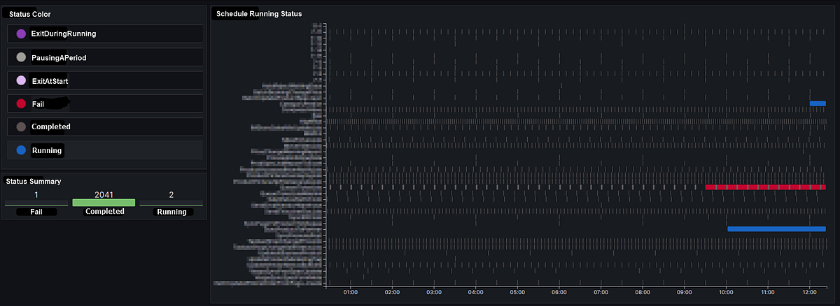 A practice to use Grafana to display the status of the job schedule ...