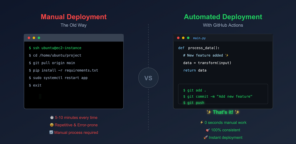Automating Git Pull on EC2 instances using GitHub Actions | by Purnima Chowrasia | Jul, 2025 ...