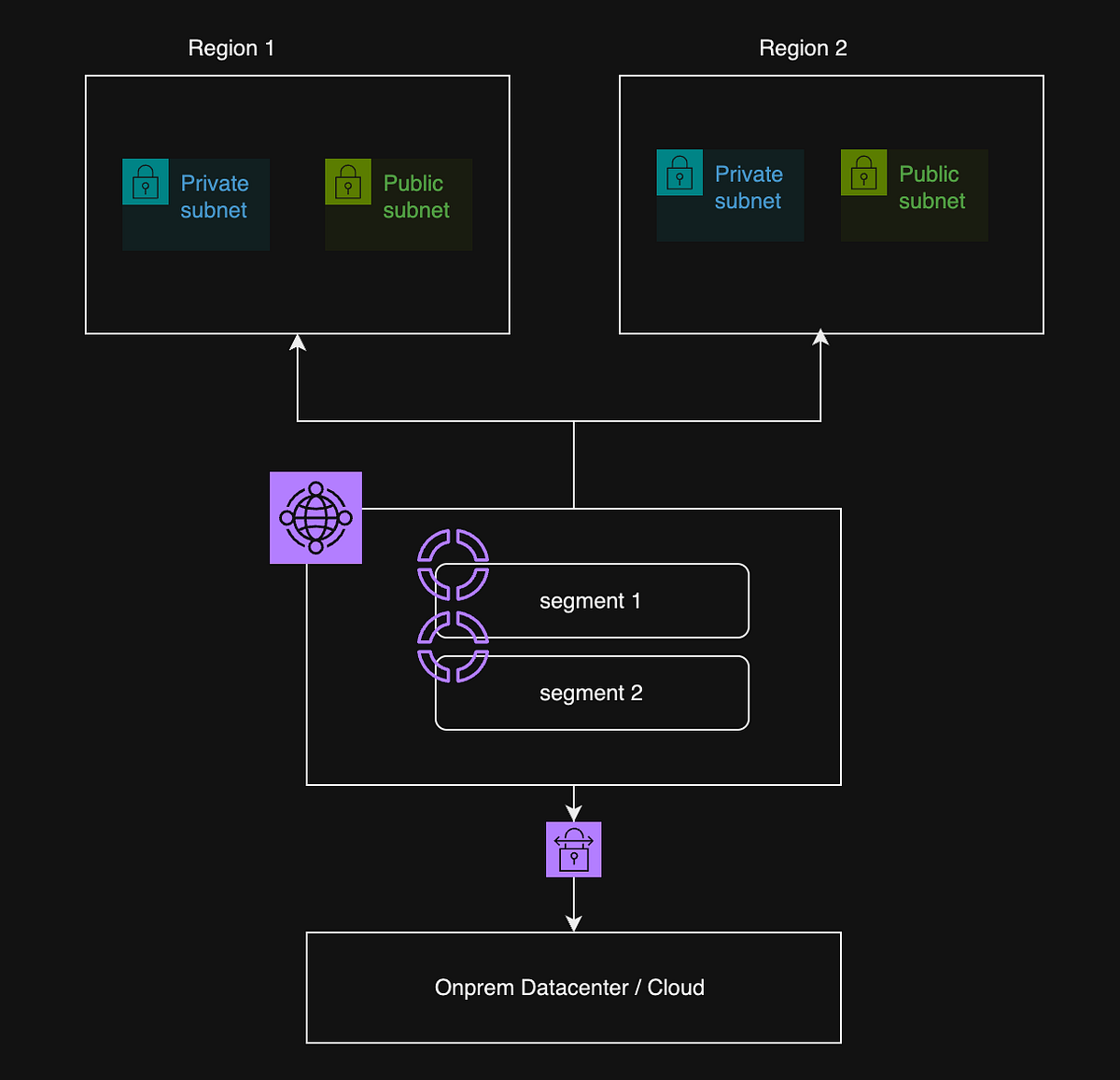 Building A Resilient Global Network Architecture With Aws Cloud Wan By Nikul Jain Medium
