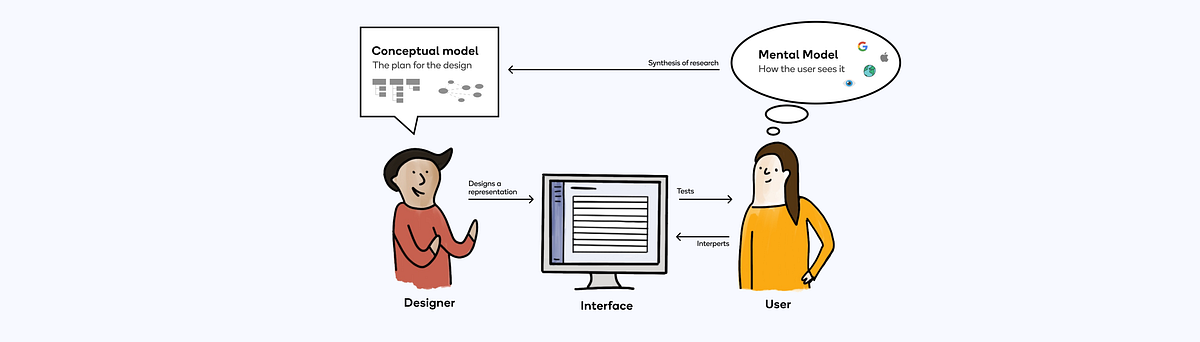 Conceptual models for building user interface | by Sean Wu | Medium
