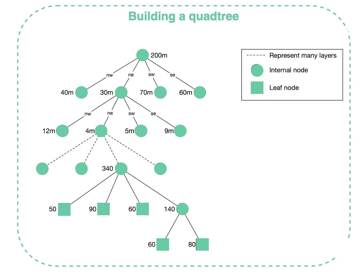 Exploring Quad Trees: Finding Nearby Drivers for a Ride-Sharing Service | by Divyanshubargali ...