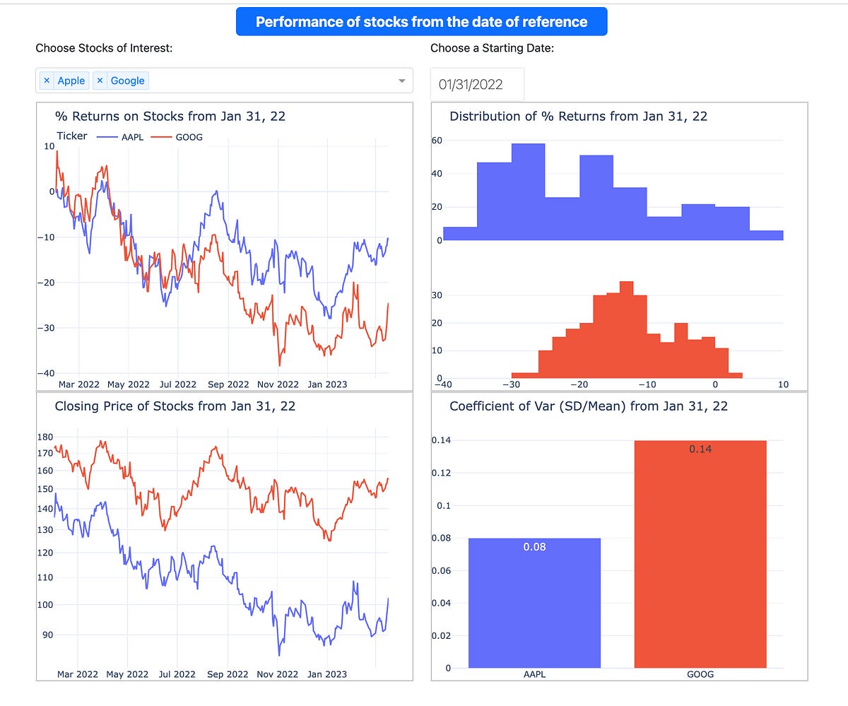 Plotly & Dash — Dashboard of stocks from a chosen date of reference ...