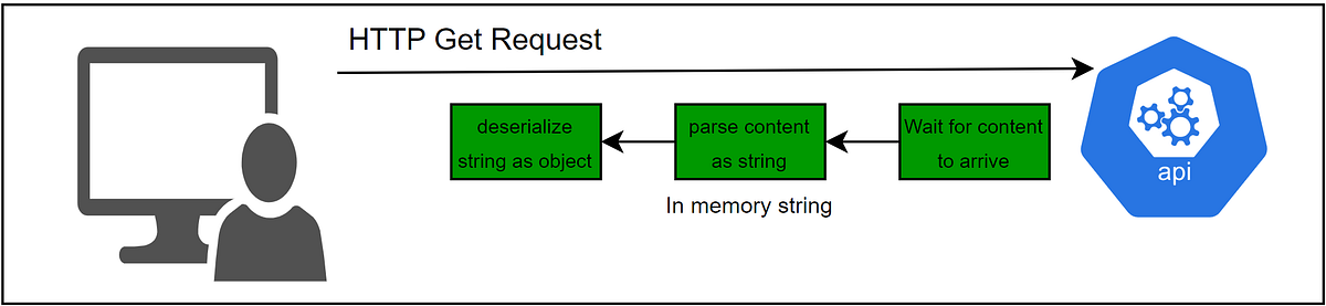 How to Improve Performance and Memory Efficiency When Accessing APIs with Stream Using HTTP ...