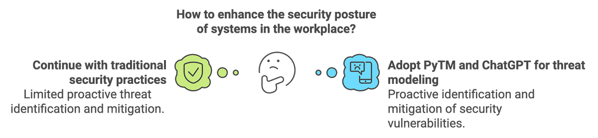 Using PyTM for Effective Threat Modeling in the Workplace | by 0P3N7H3cl00r | Medium