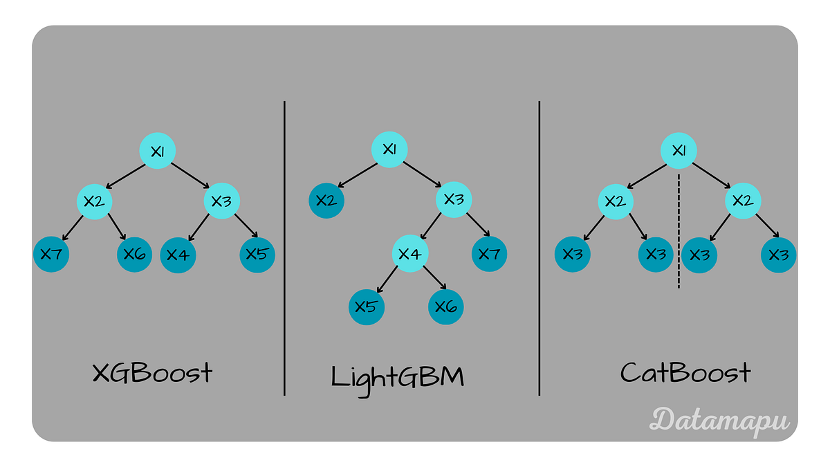 XGBoost vs LightGBM vs CatBoost: A Practical Comparison (with Coffee, Cats & Code) | by Rajkiran ...