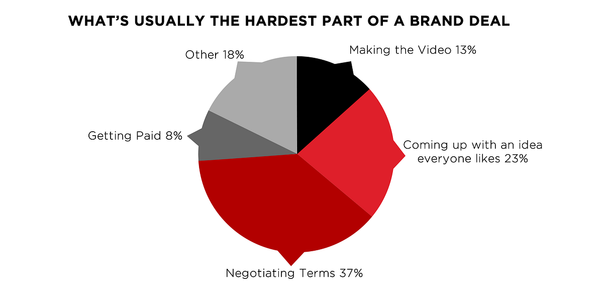 The State of the Brand Deal. We surveyed over 100 representative… | by ...