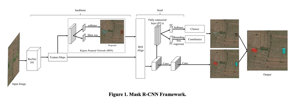 Instance Segmentation of Water Body from Aerial Image using Mask Region-based Convolutional ...