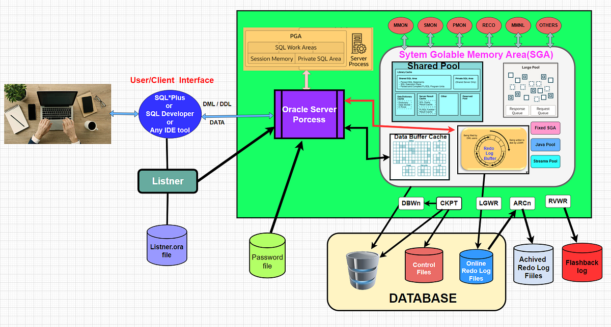Oracle Database Architecture Oveview | by Prasad Yejarla | Apr, 2024 ...