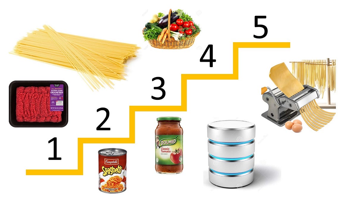 5 Levels of Spaghetti, Databases and Life | by Shon Ellerton | The ...
