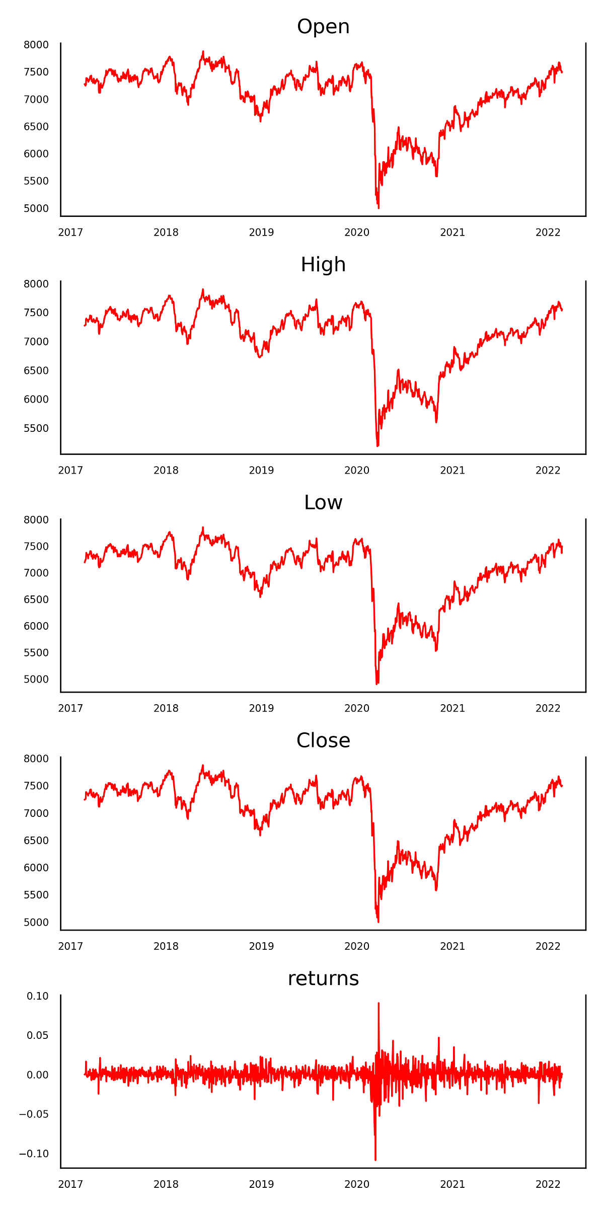 Developing a Vector Autoregressive Model in python | by Ngaridennis | Medium