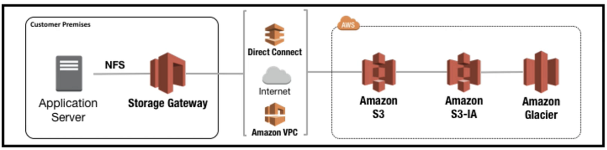 ACG Cliff Notes: Storage Gateway 101 | by Ford Prior | Medium