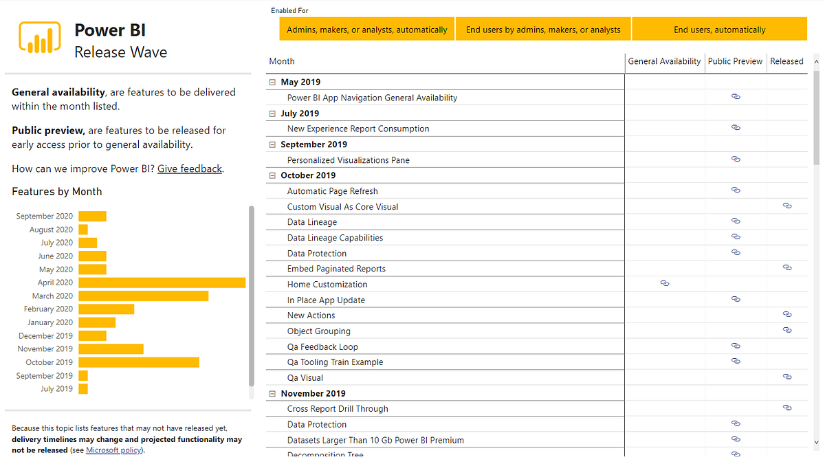Power BI Release Plan. I came across this Roadmap and thought… | by PBI ...