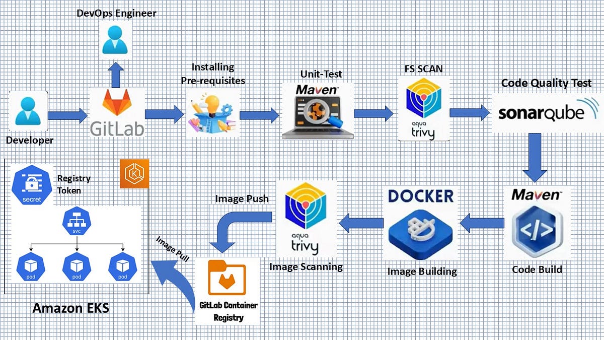 Deploying Secure Java Applications On Aws Eks Using Gitlab Cicd Maven