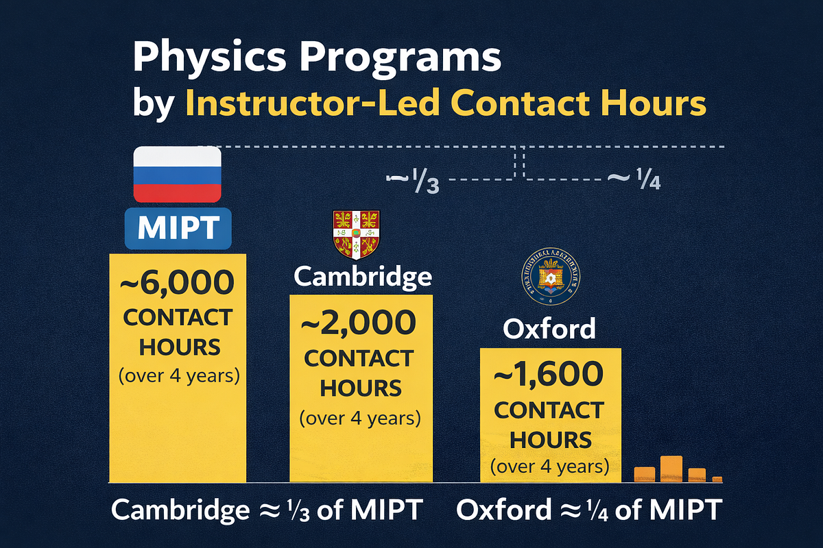 MIPT vs Cambridge and Oxford: How the Mighty Have Fallen | by Valeriy ...
