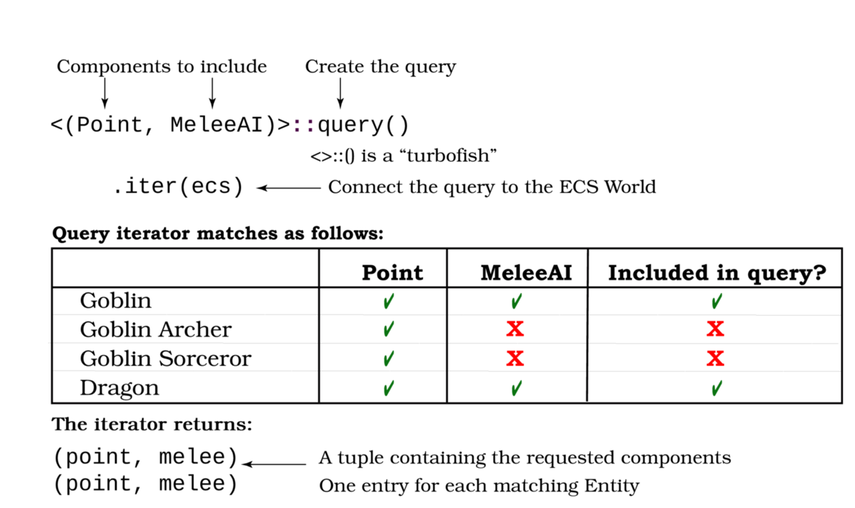 Managing Complexity with Systems | Hands-on Rust by Herbert Wolverson ...